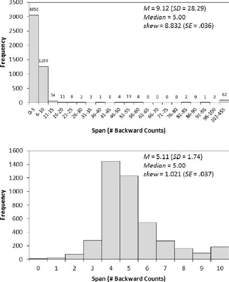 Figure 5 From Components Of Working Memory And Visual Selective Attention Semantic Scholar