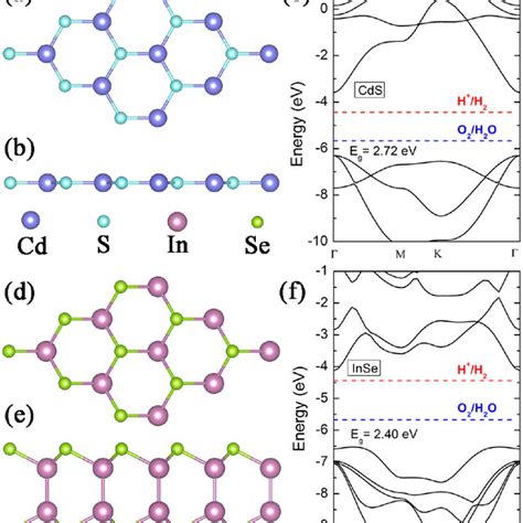 A Top And B Side Views Of The Cds Monolayer Sheet Structure C