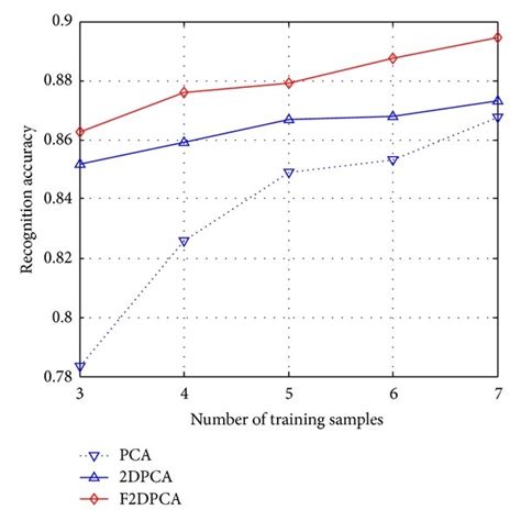 recognition rate versus number of training samples on the orl database