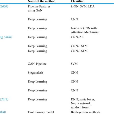 Survey Of Deepfake Algorithms Download Scientific Diagram