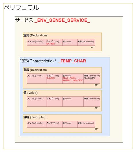 【ble】raspberrypi Pico W Micropythonでbluetoothを使う方法【チュートリアル ペリフェラル編】