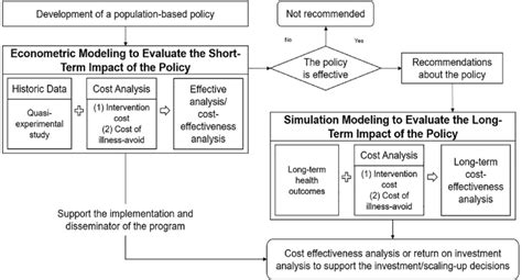 The Conceptual Framework For A Comprehensive Health Policy Evaluation Download Scientific Diagram