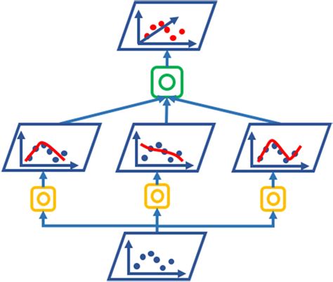 Stacking Dnn Data Are Used To Train Initial Models Orange Boxes Download Scientific Diagram