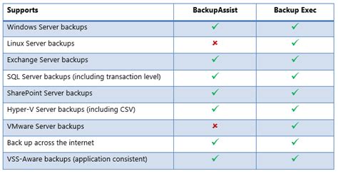 Zen Software BackupAssist V8 Vs Backup Exec 2014 Product Comparison