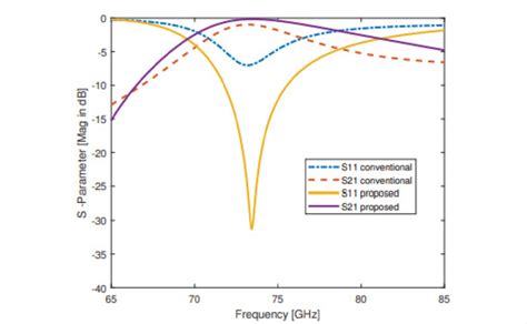 S Parameters Comparison Between Conventional And Proposed Resonator At
