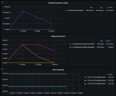 Unexpected High Tail Latency Of Async Snapshot Issue Tikv Tikv Github