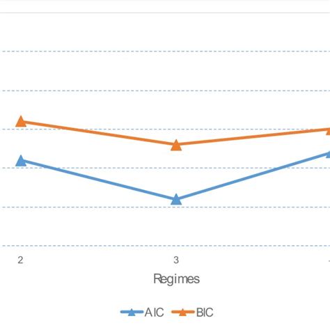 Aic And Bic Values For The Hmm Model Based On The Inflation Rate
