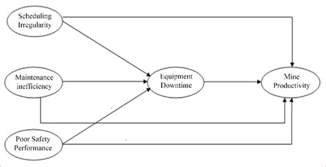 Path Diagram Depicting The Relationship Between Independent And Download Scientific Diagram