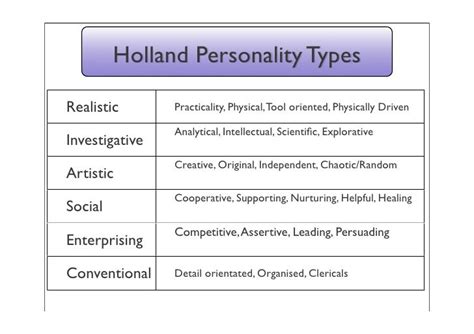 Holland Codes