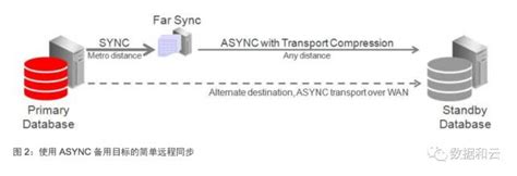 oracle12c dataguard far sync的配置和使用简介（下） 搜狐