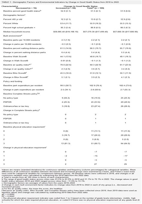 Association Between Built Environment Policy And Good Health