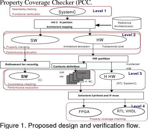 Figure 1 From A Verification Methodology For Reconfigurable Systems Semantic Scholar