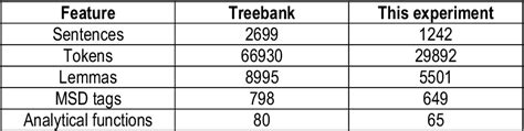 Table 1 From Verb Valency Frame Extraction Using Morphological And