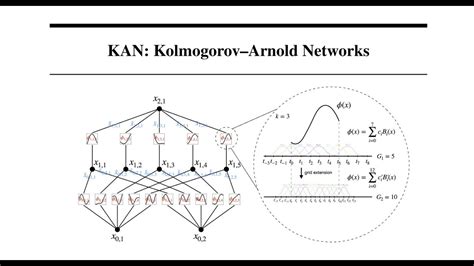 Kan Kolmogorov Arnold Networks Introduction Part1 معرفی مدل Kan