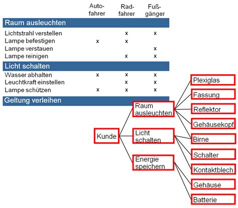 Unternehmensberatung Für Anbieter Technischer Produkte Funktionsanalyse
