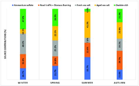 seasonal contribution of the pmf resolved sources to the pm2 5 mass