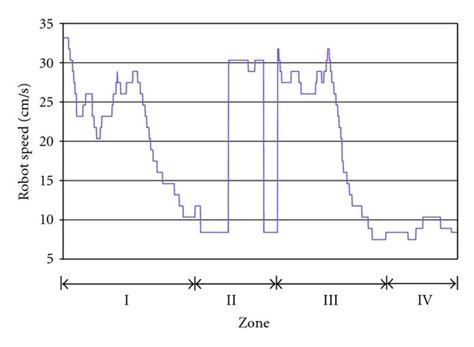 Experiment Example Speed Graph Download Scientific Diagram