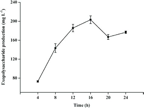 Accumulation Of Exopolysaccharide During Milk Fermentation Over Time Download Scientific Diagram