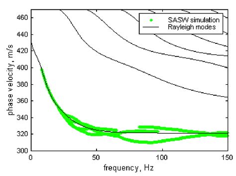 4 Profile A Complete Ensemble Of Data From The Sasw Simulation Download Scientific Diagram