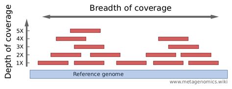 Ngs What Is Deep Sequencing Bioinformatics Stack Exchange