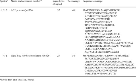 Identification Of Proteins From Selected Spots And Sequence Coverage By Download Table