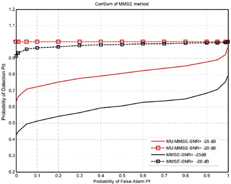 Pd Vs Pf For Correlation Sum Using MMSE Equalizer With And Without MU