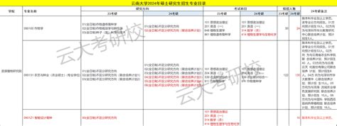 云大24考研招生目录变动对比！这些专业招生人数有变化！ 知乎