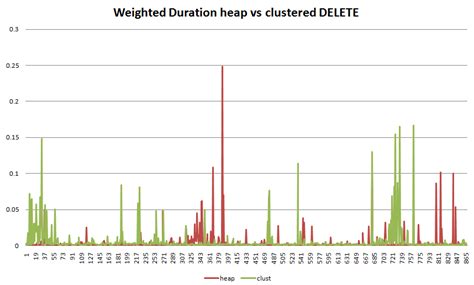 Sql Server Performance Of Non Clustered Indexes On Heaps Vs Clustered