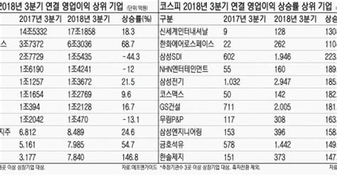 코스피 168개사 영업익 12 증가 전망