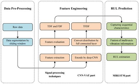 Rolling Bearing Remaining Useful Life Prediction Based On Cnn Vae Mbilstm