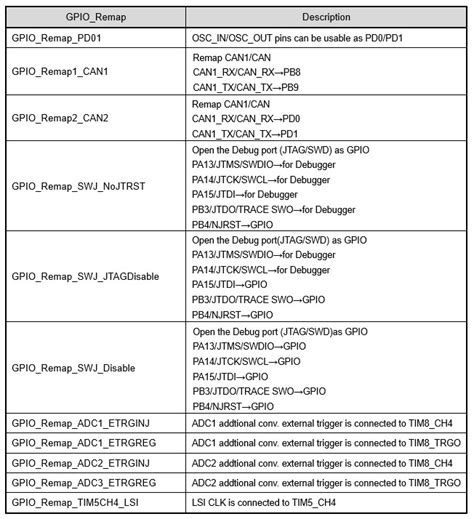 General Purpose I O GPIO Usage Details Of STM32 Most Powerful Bible