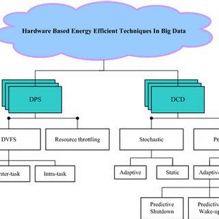 Energy Efficiency Techniques CPU Level Download Scientific Diagram