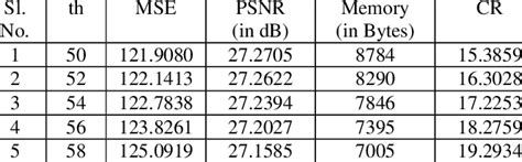 Results Of The Image Compression Using Dct Rle Method Download Scientific Diagram