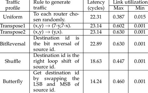 Traffic Profiles Used In Simulation Download Scientific Diagram
