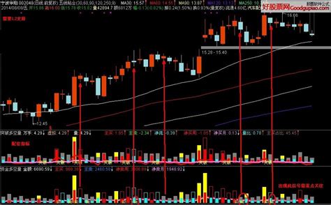配套指标 资金多空量 通达信公式下载 好股网