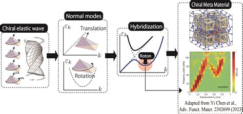 Seminar Lattice Vibrations In Chiral Materials Bridging Condensed