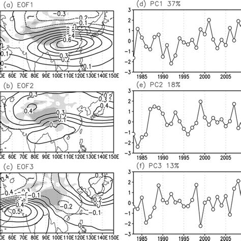 a spatial pattern and d pc of the first mode of an eof analysis