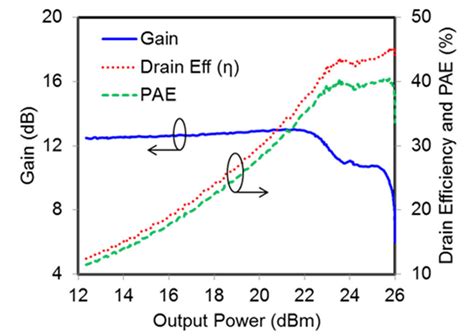 Measured Gain And PAE Versus Output Power At 28 GHz At The Same Above