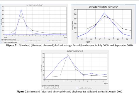 Figure From Event Based Rainfall Runoff Modeling Using HEC HMS Semantic Scholar