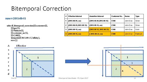 Enhancements To The Bitemporal Model Support Integrity Constraints