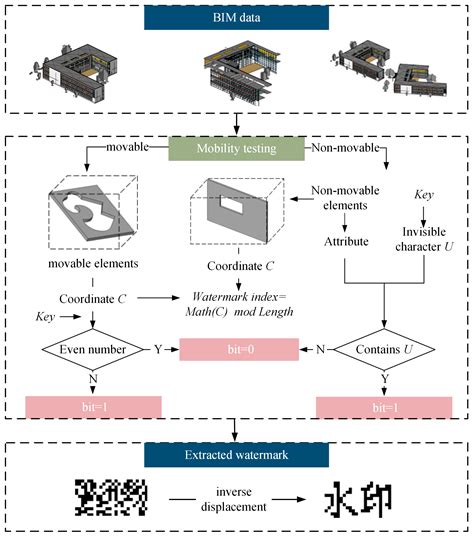 Robust Watermarking Algorithm For Building Information Modeling Based On Element Perturbation