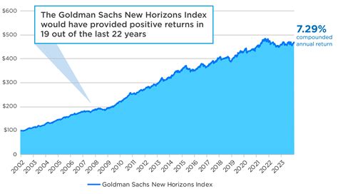 Goldman Sachs New Horizons Index Nationwide New Heights Iul