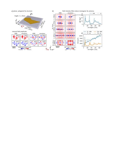 Pdf Deep Learning Meets Nanophotonics A Generalized Accurate