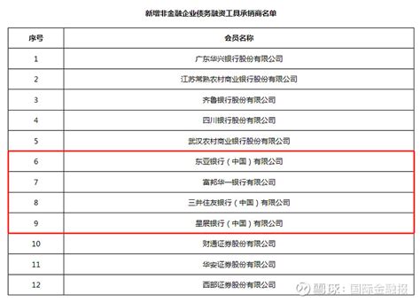 10家外资银行获批新牌照！债市对外开放马蹄疾，外资连续四个月增持4900亿 债市对外开放不停步。 近日，中国银行间市场交易商协会（下称“交易商
