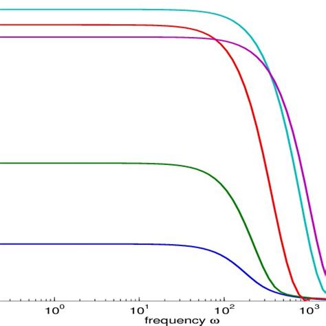Frequency Response Of The Anemometer Download Scientific Diagram