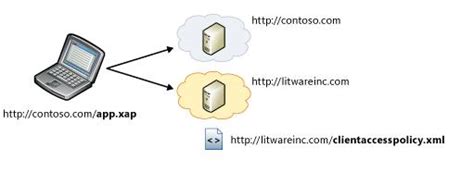 Silverlight 跨域访问、在iis 部署、动态绑定图片（转）iis 设置跨域访问图片 Csdn博客