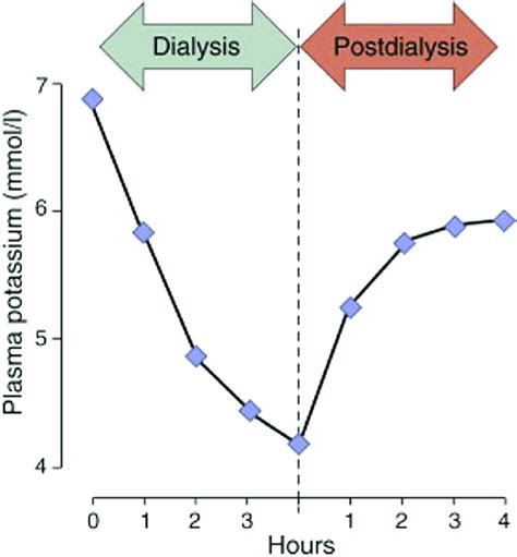 Plasma Potassium Concentration During And After Dialysis Reproduced