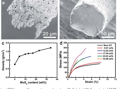 Figure 4 From An Intercalated Graphene Molybdenum Disulfide Hybrid Fiber For Capacitive Energy