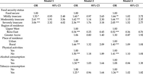 Logit Models Predicting Self Rated Oral Health Download Scientific