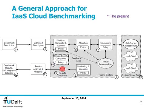 PPT Benchmarking The Cloud Past Present And Future PowerPoint Presentation ID